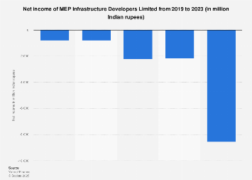 MEP Infrastructure Developers Limited net income 2022| Statista