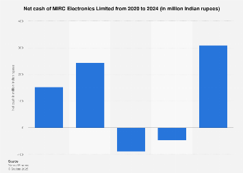MIRC Electronics Limited net cash 2023| Statista