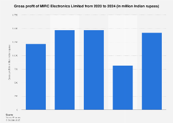 MIRC Electronics Limited gross profit 2023| Statista