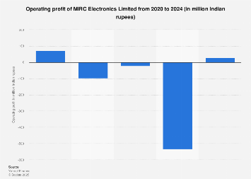 MIRC Electronics Limited operating profit 2023| Statista