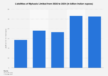 Mphasis Limited liabilities 2024| Statista