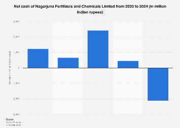 Nagarjuna Fertilizers and Chemicals Limited net cash 2024| Statista