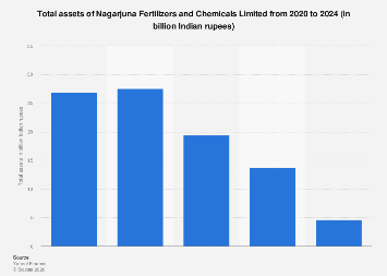 Nagarjuna Fertilizers and Chemicals Limited total assets 2024| Statista