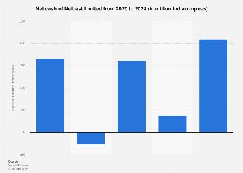 Nelcast Limited net cash 2024| Statista