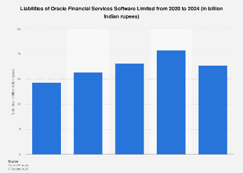 Oracle Financial Services Software Limited liabilities 2023 | Statista