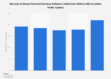 Oracle Financial Services Software Limited net cash 2023| Statista