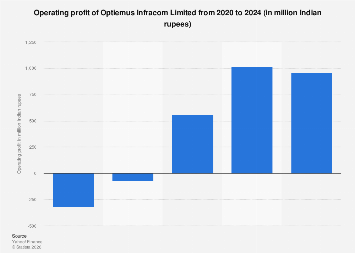 Optiemus Infracom Limited operating profit 2024| Statista