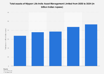Nippon Life India Asset Management Limited total assets 2024| Statista
