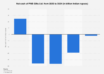 PNB Gilts Ltd. net cash 2024| Statista