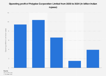 Polyplex Corporation Limited operating profit 2024| Statista