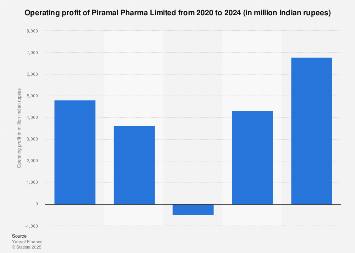 Piramal Pharma Limited operating profit 2023| Statista