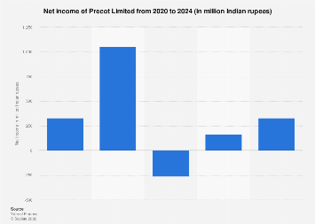 Precot Limited net income 2024| Statista