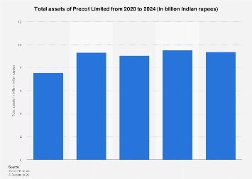 Precot Limited total assets 2024| Statista