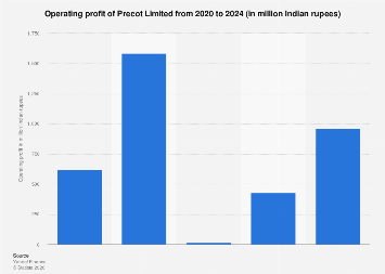 Precot Limited operating profit 2024| Statista