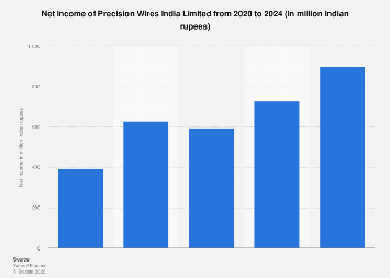 Precision Wires India Limited net income 2024| Statista