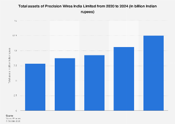 Precision Wires India Limited total assets 2024| Statista