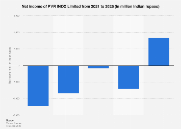 PVR INOX Limited net income 2024| Statista
