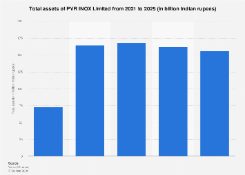 PVR INOX Limited total assets 2024| Statista