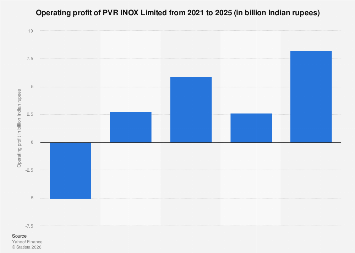 PVR INOX Limited operating profit 2024| Statista
