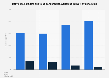 Daily coffee consumption by generation worldwide 2024| Statista
