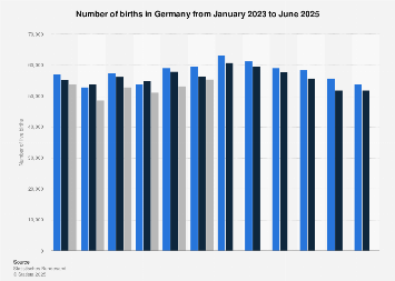 Monthly births in Germany 2023-2025| Statista