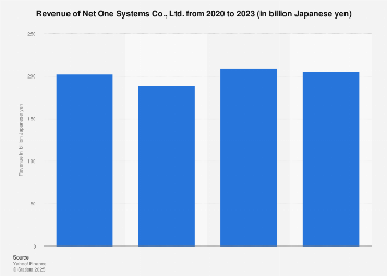 Net One Systems Co., Ltd. revenue 2023 | Statista
