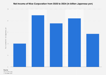 Nice Corporation net income 2023| Statista