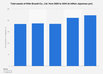 Nitto Boseki Co., Ltd. total assets 2024| Statista