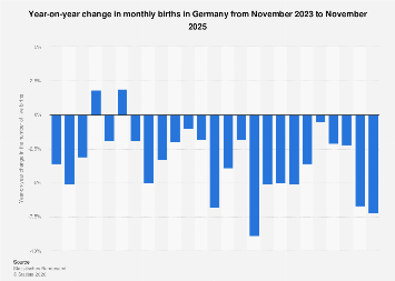 Monthly birth rate change Germany 2025| Statista