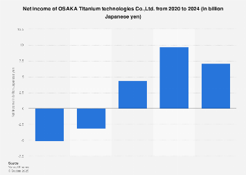 OSAKA Titanium technologies Co.,Ltd. net income 2023 | Statista