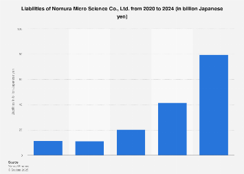 Nomura Micro Science Co., Ltd. liabilities 2023 | Statista