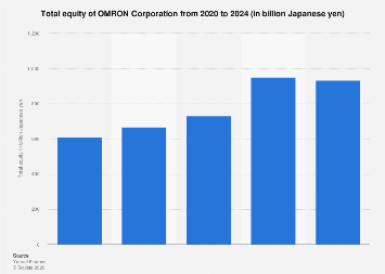 OMRON Corporation total equity 2024| Statista