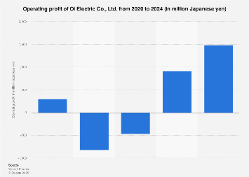 Oi Electric Co., Ltd. operating profit 2023| Statista