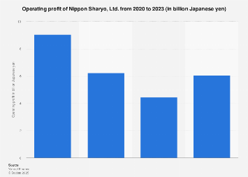 Nippon Sharyo, Ltd. operating profit 2023 | Statista