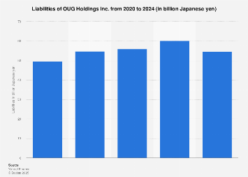 OUG Holdings Inc. liabilities 2023 | Statista