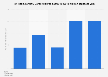 OYO Corporation net income 2024| Statista