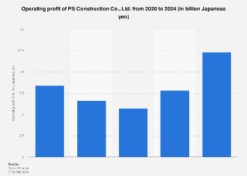PS Construction Co., Ltd. operating profit 2024| Statista