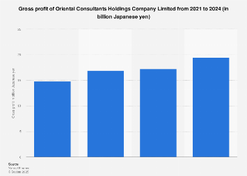 Oriental Consultants Holdings Company Limited gross profit 2024 | Statista