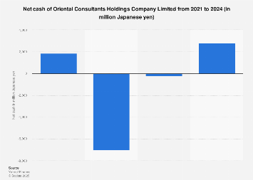Oriental Consultants Holdings Company Limited net cash 2024| Statista