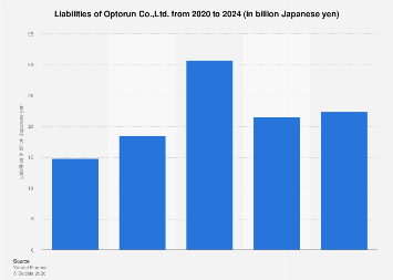 Optorun Co.,Ltd. liabilities 2024| Statista