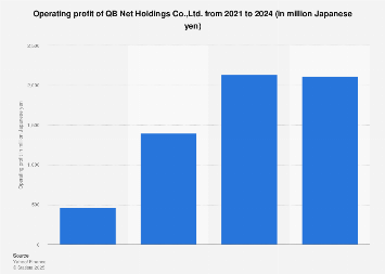 QB Net Holdings Co.,Ltd. operating profit 2024| Statista