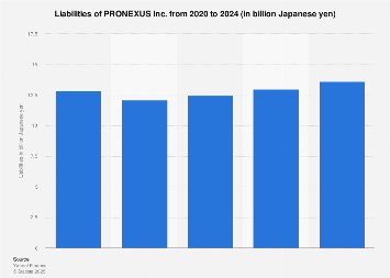 PRONEXUS Inc. liabilities 2023| Statista
