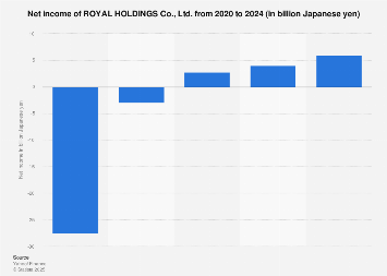 ROYAL HOLDINGS Co., Ltd. net income 2023| Statista