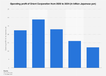 Orient Corporation operating profit 2024| Statista