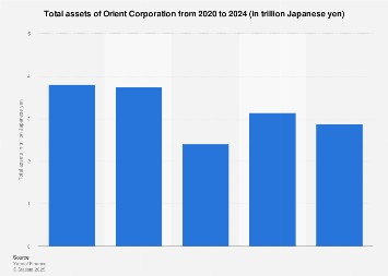 Orient Corporation total assets 2023 | Statista