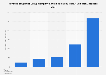 Optimus Group Company Limited revenue 2023| Statista