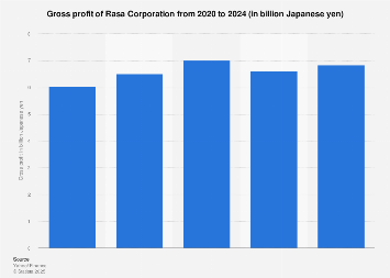 Rasa Corporation gross profit 2023 | Statista