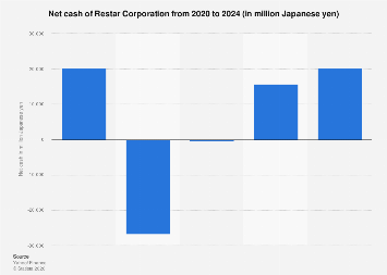 Restar Corporation net cash 2024| Statista