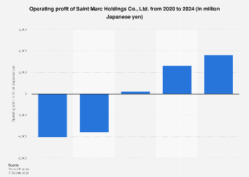 Saint Marc Holdings Co., Ltd. operating profit 2024| Statista