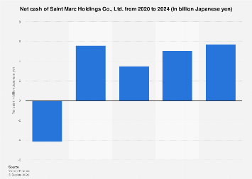 Saint Marc Holdings Co., Ltd. net cash 2024| Statista